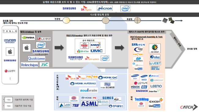 [반도체산업 시리즈] 2탄, 팹리스 기업이란? | 캐치